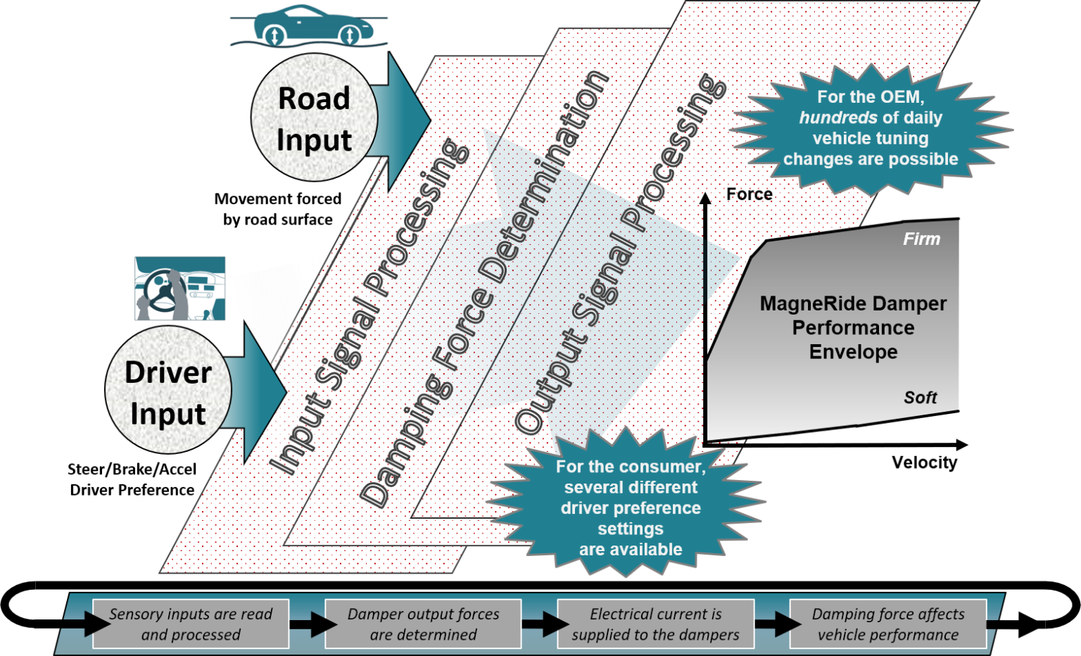 How are MagneRide® dampers controlled? – MagneRide Site