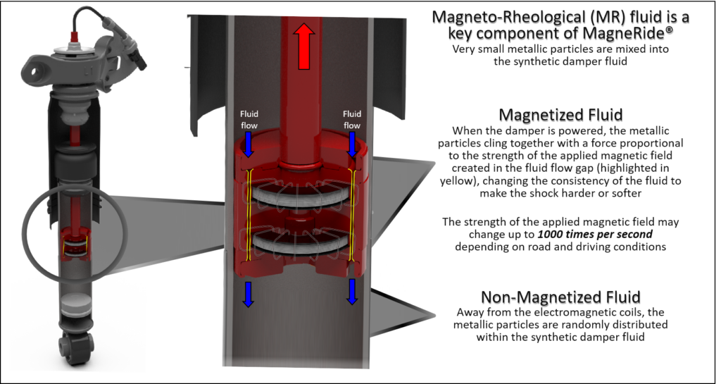 More about MagneRide® dampers and MR fluid – MagneRide Site